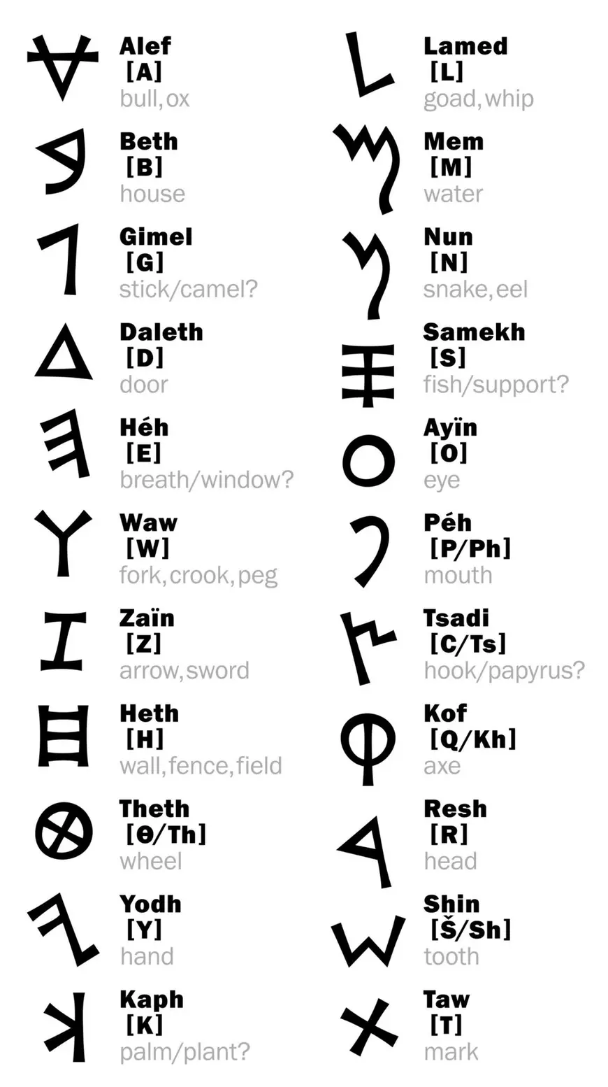 Unde A Apărut Primul Alfabet și Cine A Inventat Primul Alfabet Cu ...