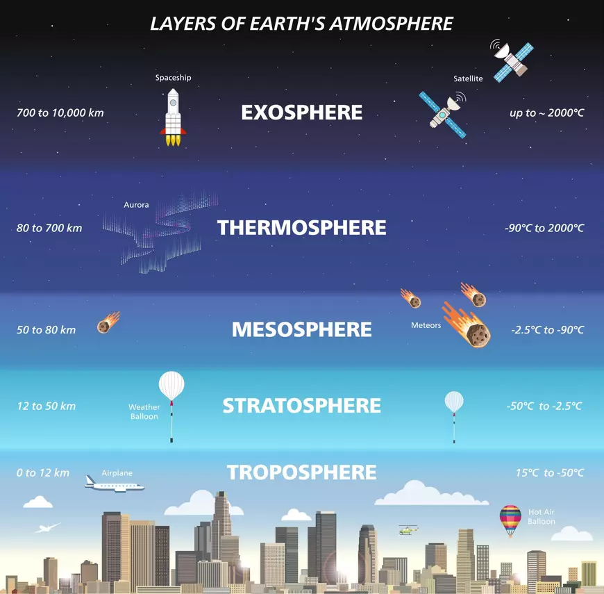 Care Sunt Straturile Atmosferei | Libertatea