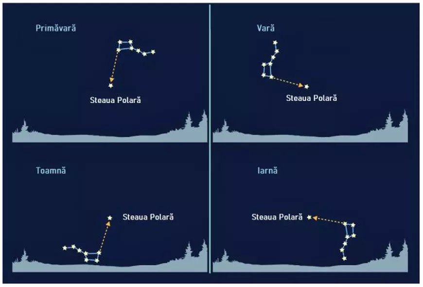 Cum să găseşti pe cer Carul Mare, Carul Mic şi Steaua Polară