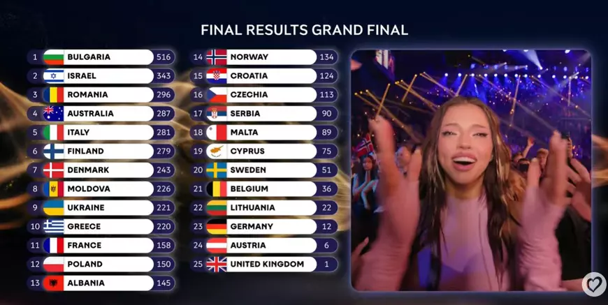 Bulgaria a câștigat Eurovision 2026. Pe ce loc s-a clasat România