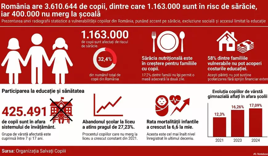 Peste un milion de copii din România trăiesc în risc de sărăcie, iar ...
