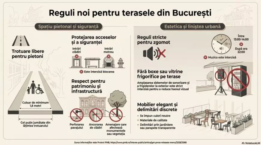 Reguli drastice pentru terasele din București: PMB interzice muzica ...